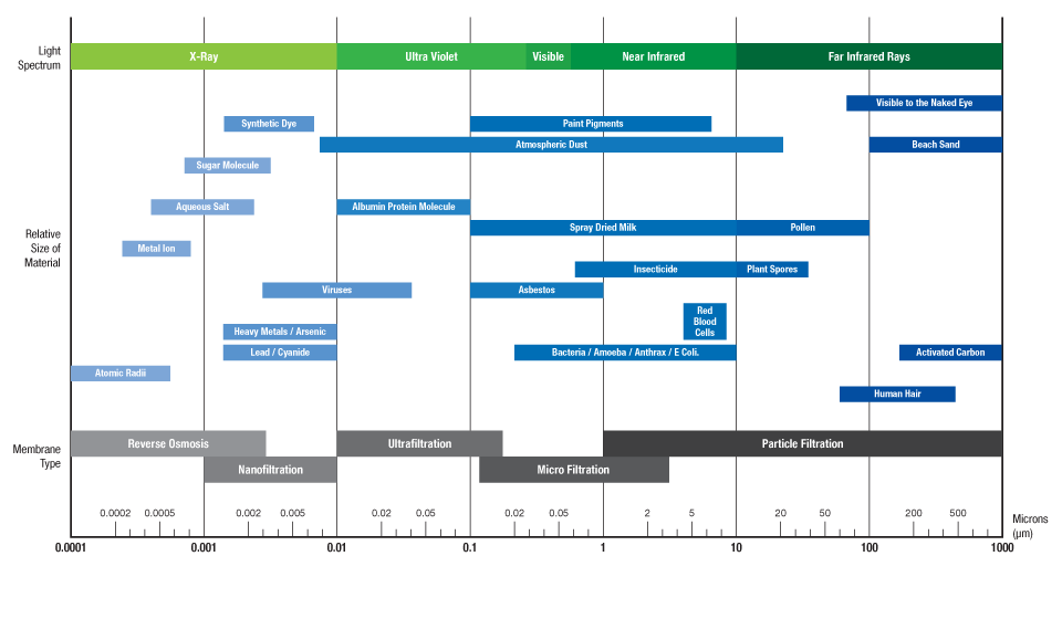 Filtration Chart at Matthew Driscoll blog